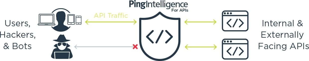 PingIntelligence For APIs Delivers Deep Insight Into API Activity To