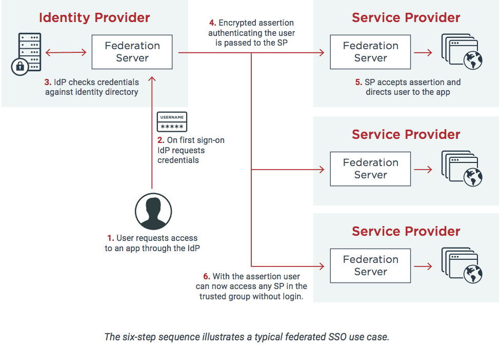 The User Requests Access To An App Through The IdP 