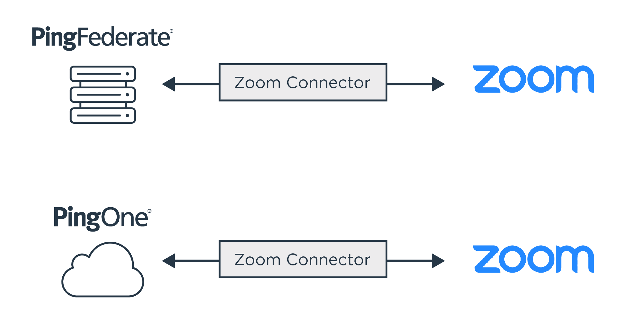 Ping s Zscaler Integration