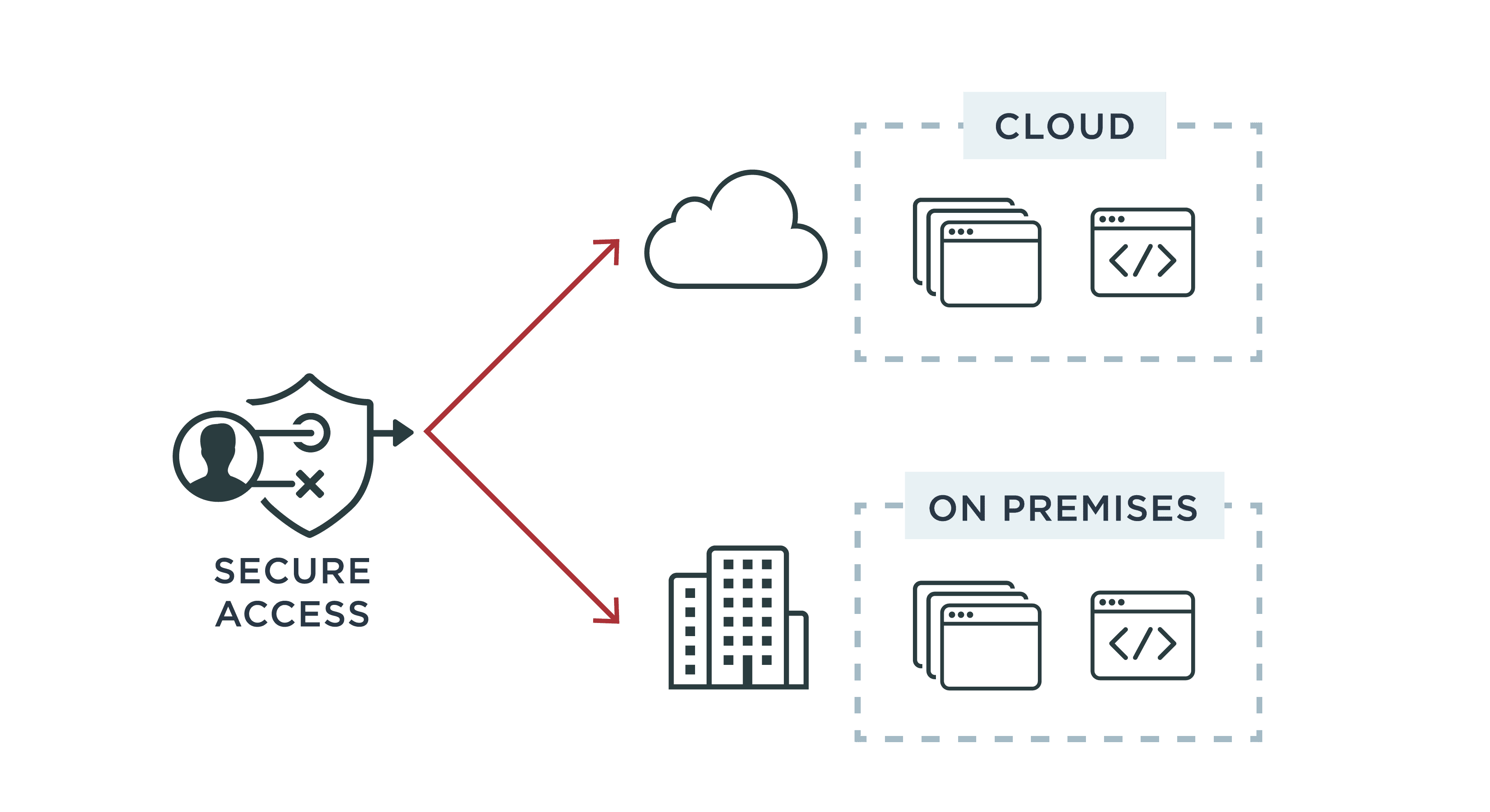 Diagram Illustrating How Authorization Grants Access Diagram Illustrating How Authorization Grants Access