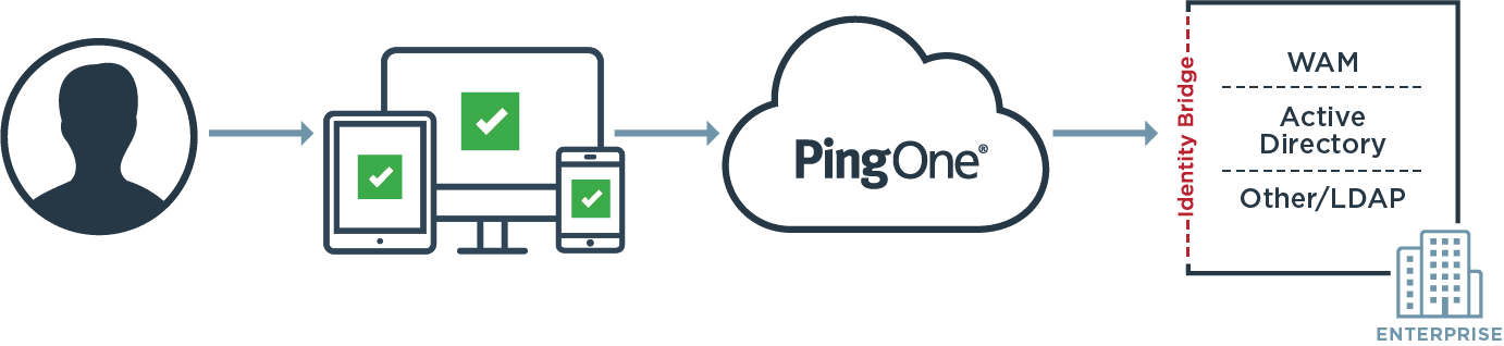 Manage Identity with Less