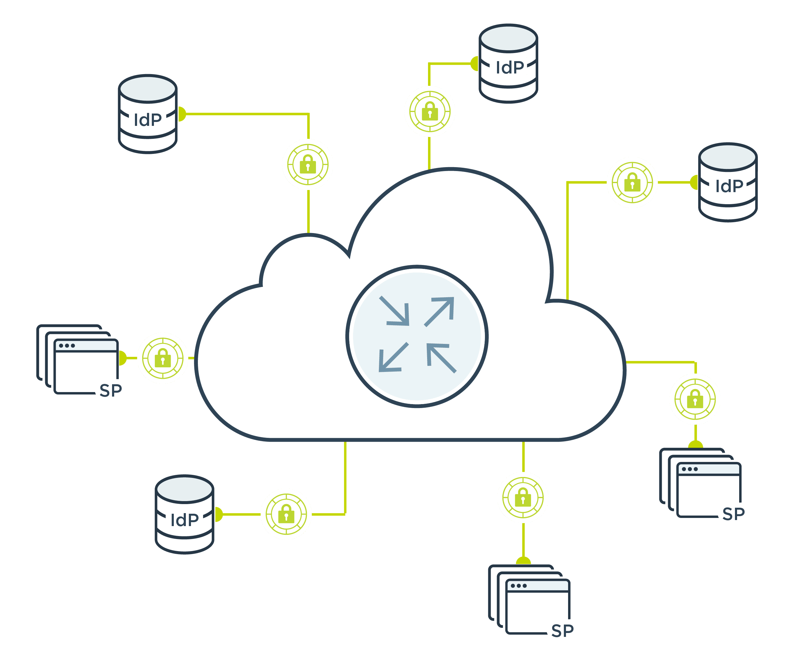 Advanced Cloud Identity Solution diagram Advanced Cloud Identity Solution diagram