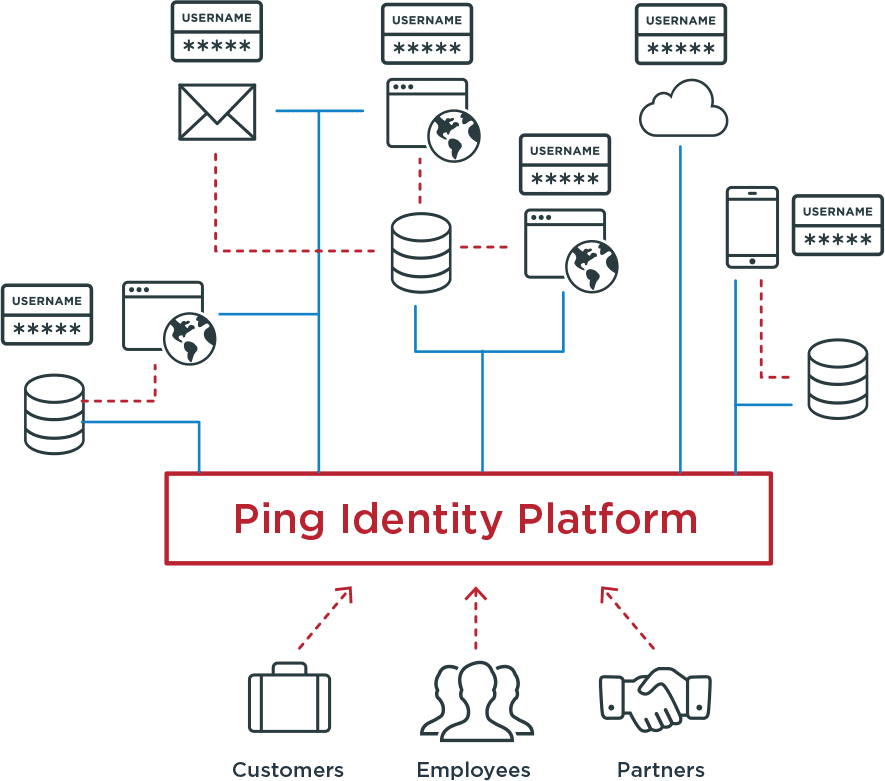 Versatile solution for all identity types. Versatile solution for all identity types.
