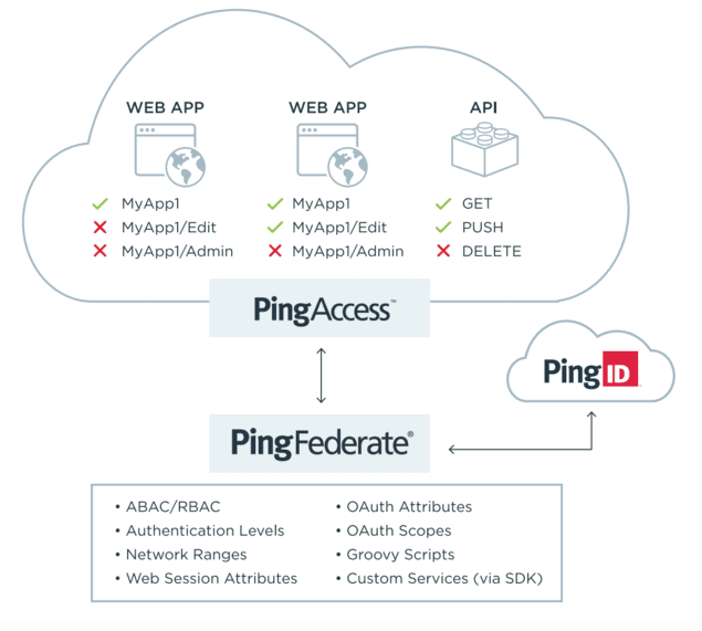 3. Centralize and upgrade session management.